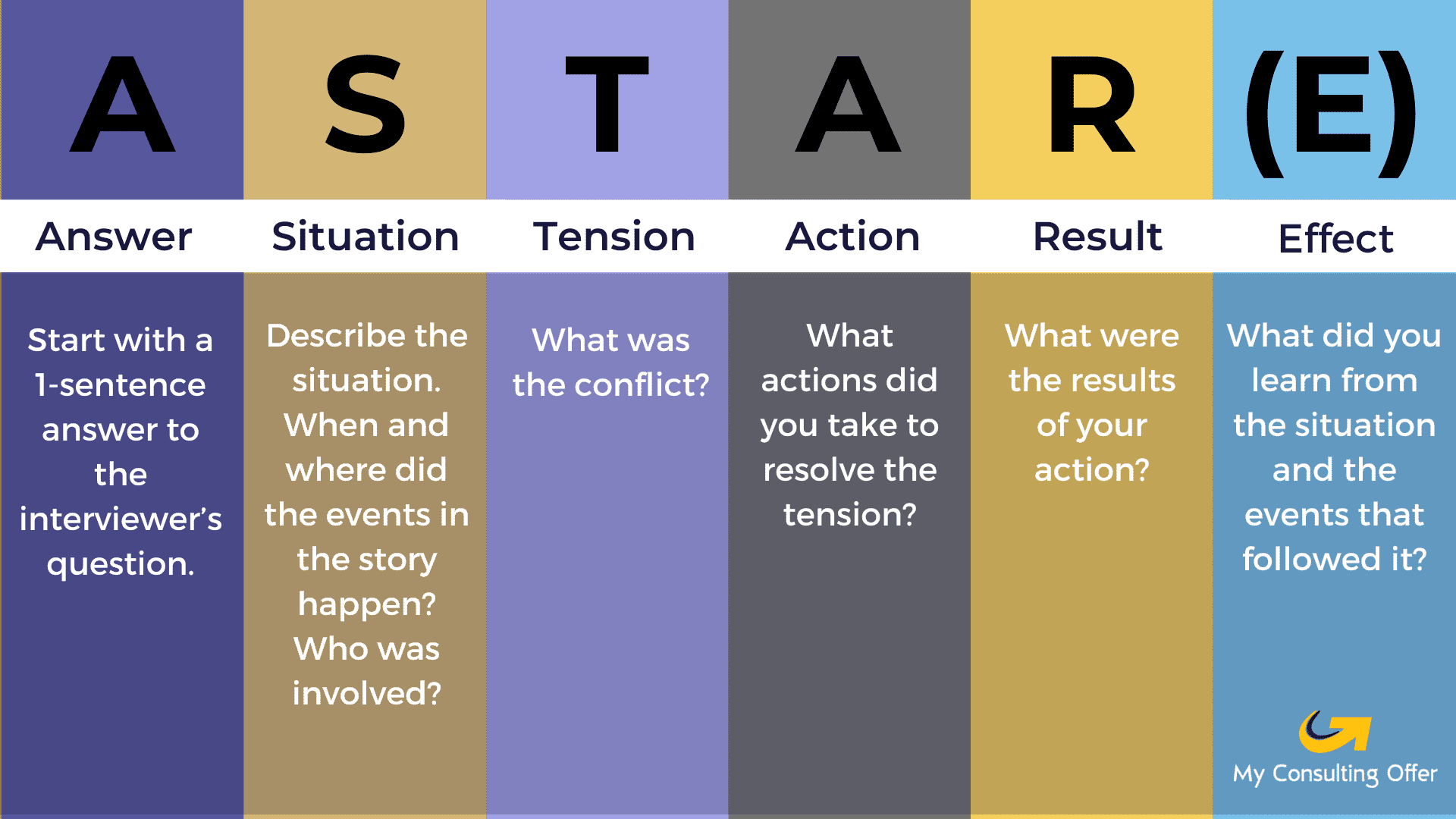 Upgrade your STAR Method to Ace Consulting Fit Interviews
