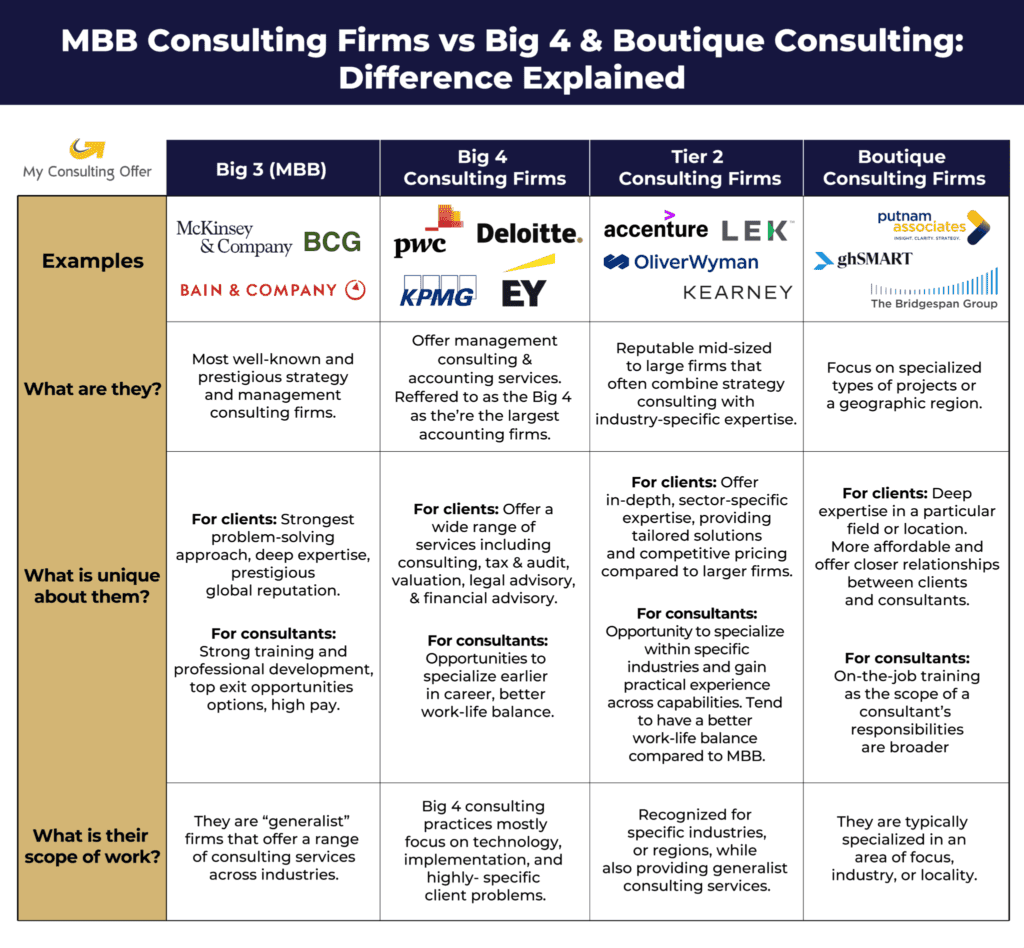 MBB Consulting Firms: What’s Different About the Big 3