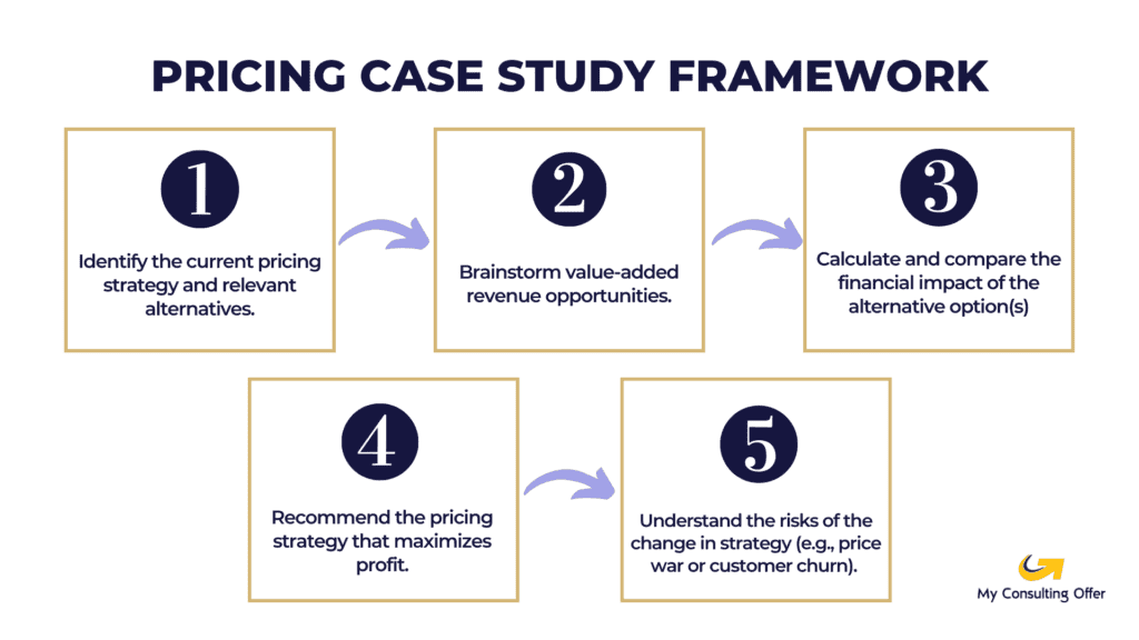 Mastering the Pricing Case Interview: A Comprehensive Guide