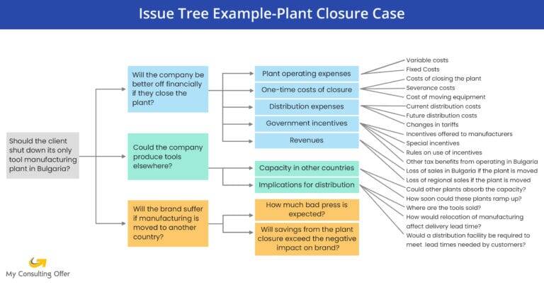 Issue Tree: The Complete Guide with Examples 2025