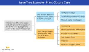 Issue Tree: The Complete Guide with Examples 2025